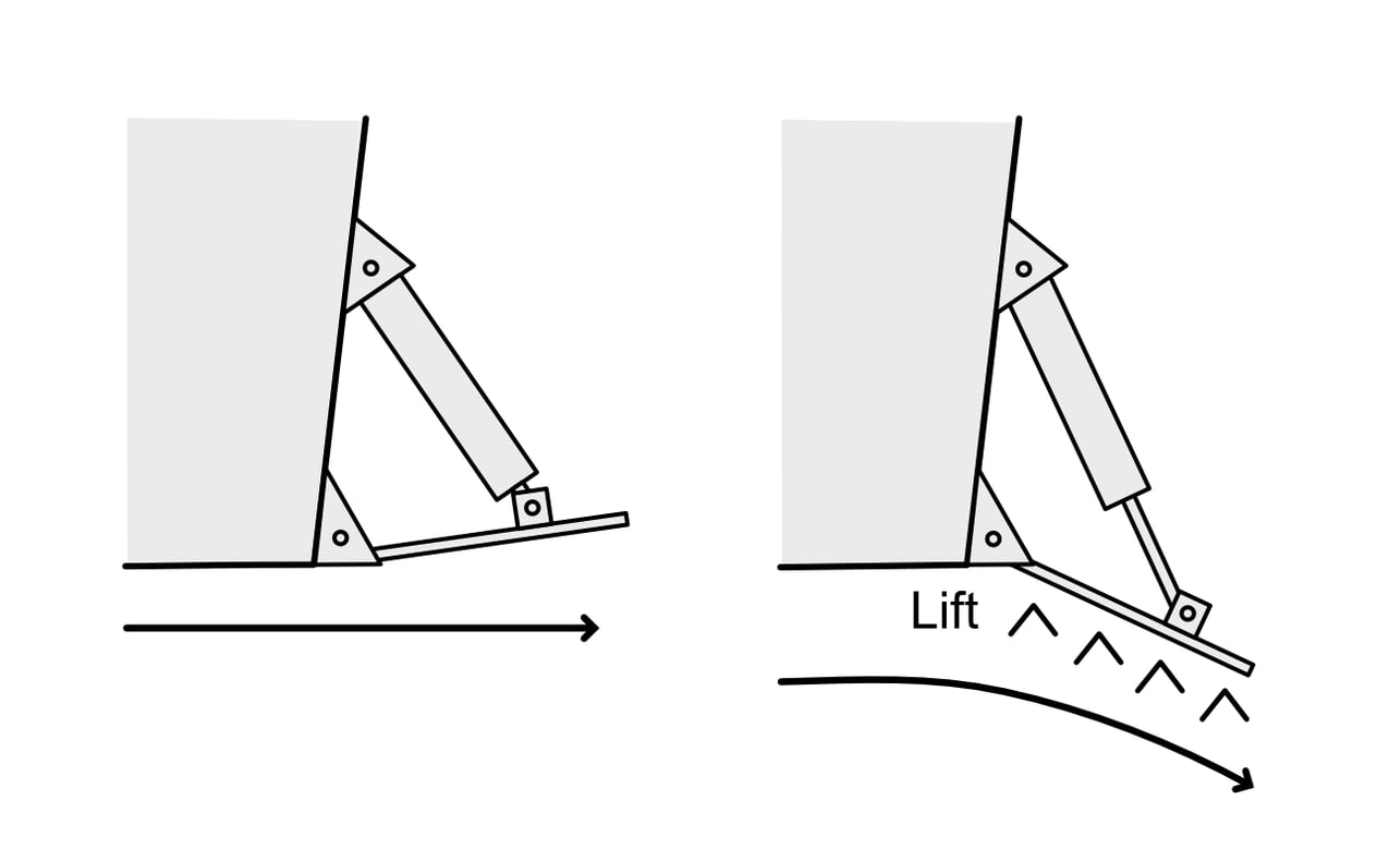 Trim Tabs and Interceptors. The Ultimate Guide to Automatic Trim and ...